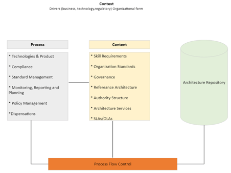 Architecture Governance