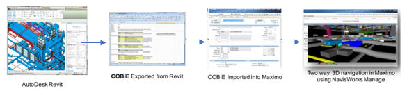 Maximo and BIM Integration for Construction Industry - BPD Zenith Blog