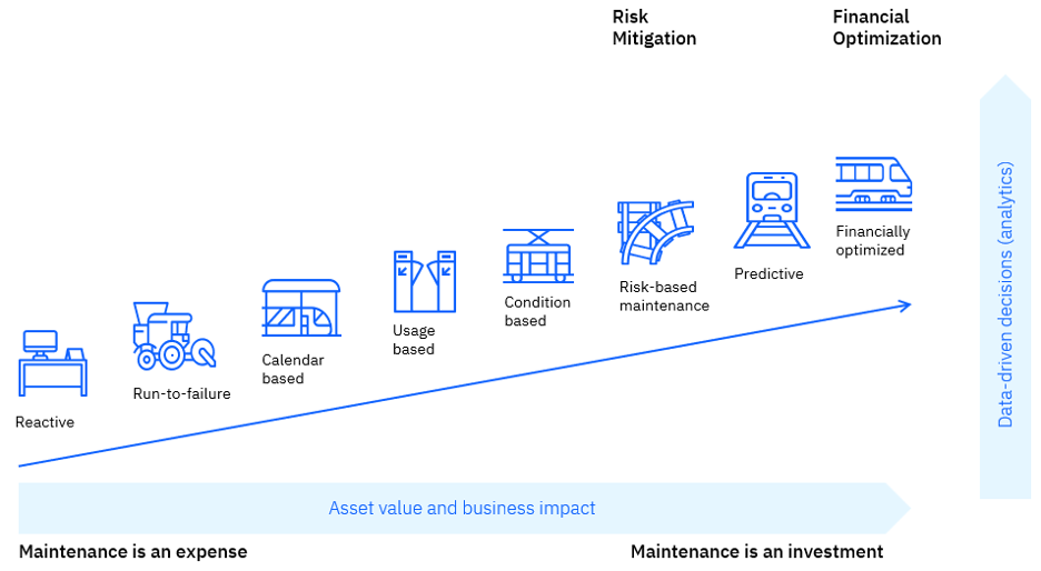 How to Use IBM Maximo Application Suite (MAS) for Predictive Maintenance