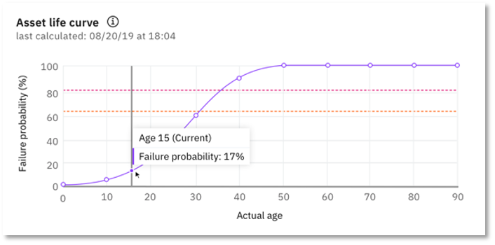 How to Use IBM Maximo Application Suite (MAS) for Predictive Maintenance